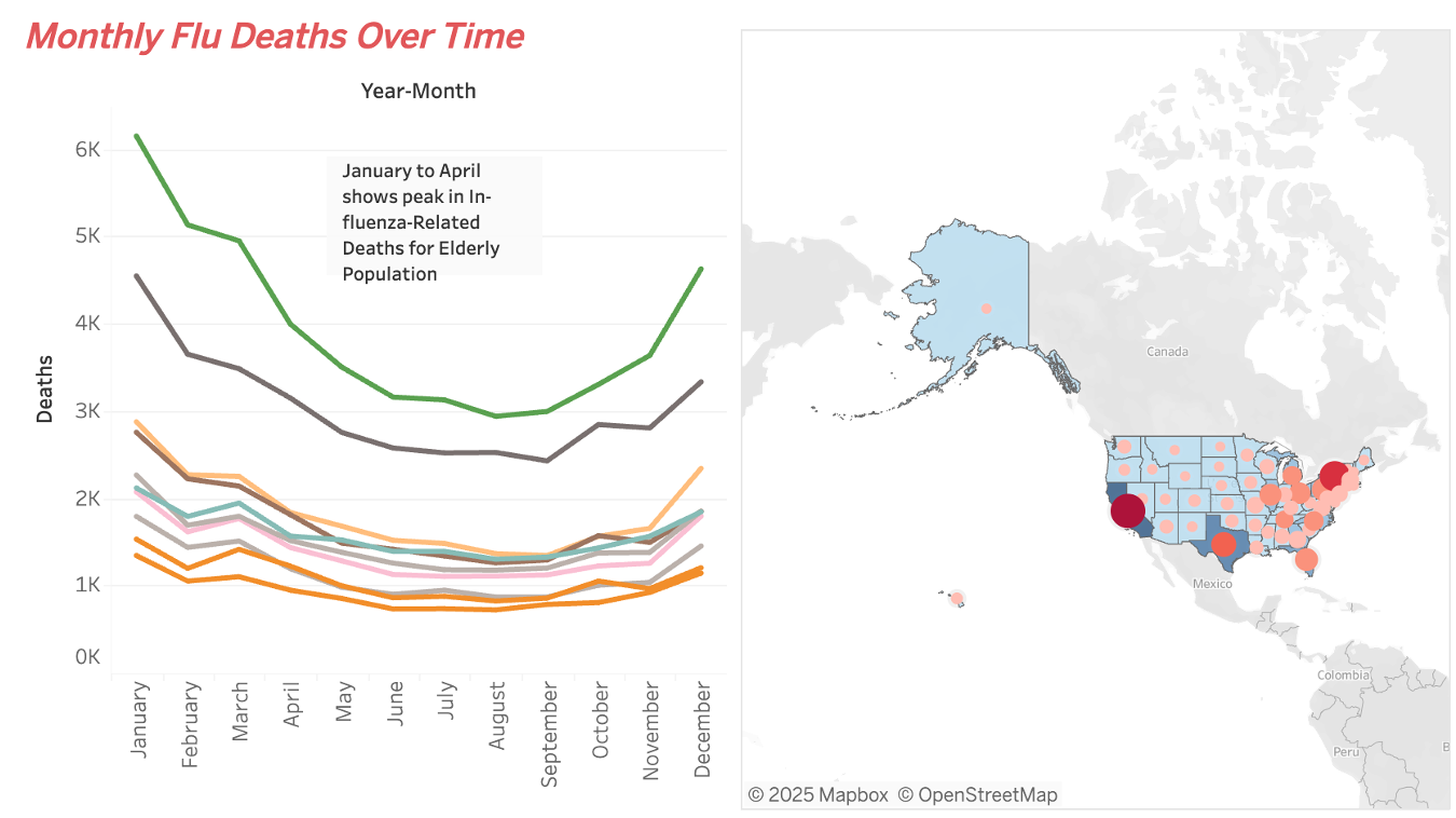 Case Study: Public Health Analysis of Influenza Trends | Fariya Asghar