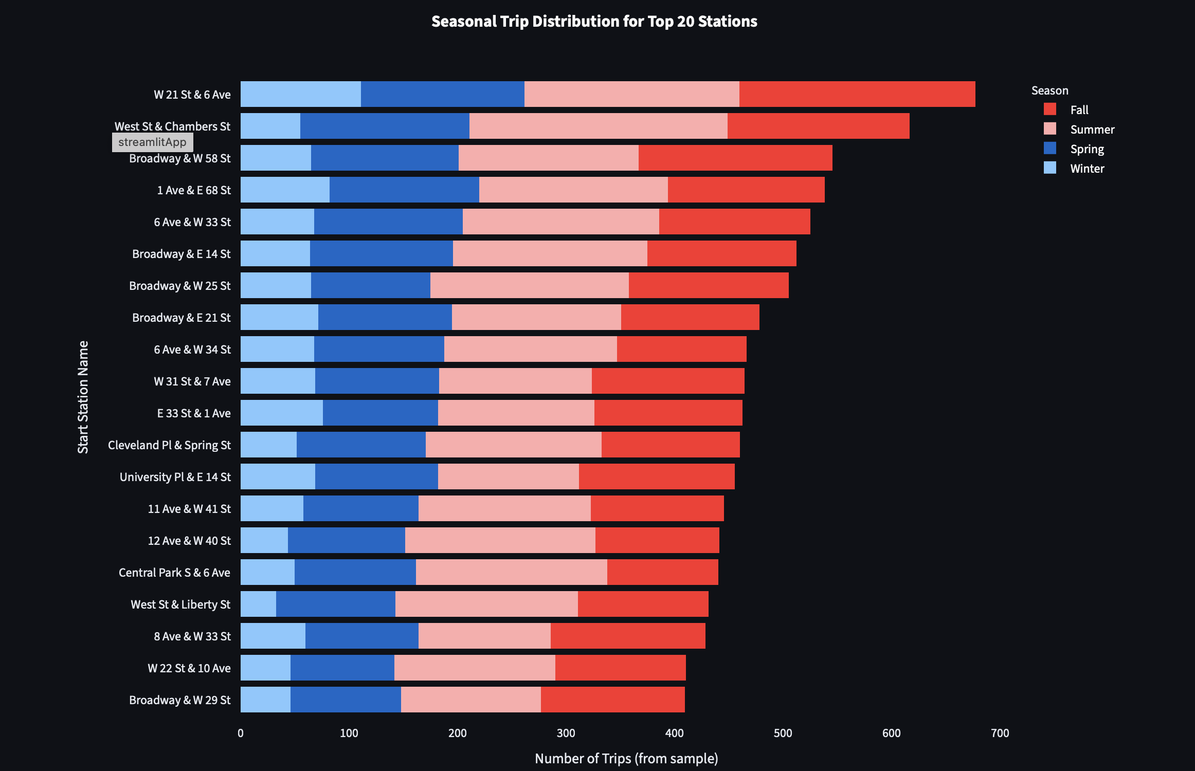 Case Study: NYC Citi Bike Strategic Dashboard | Fariya Asghar